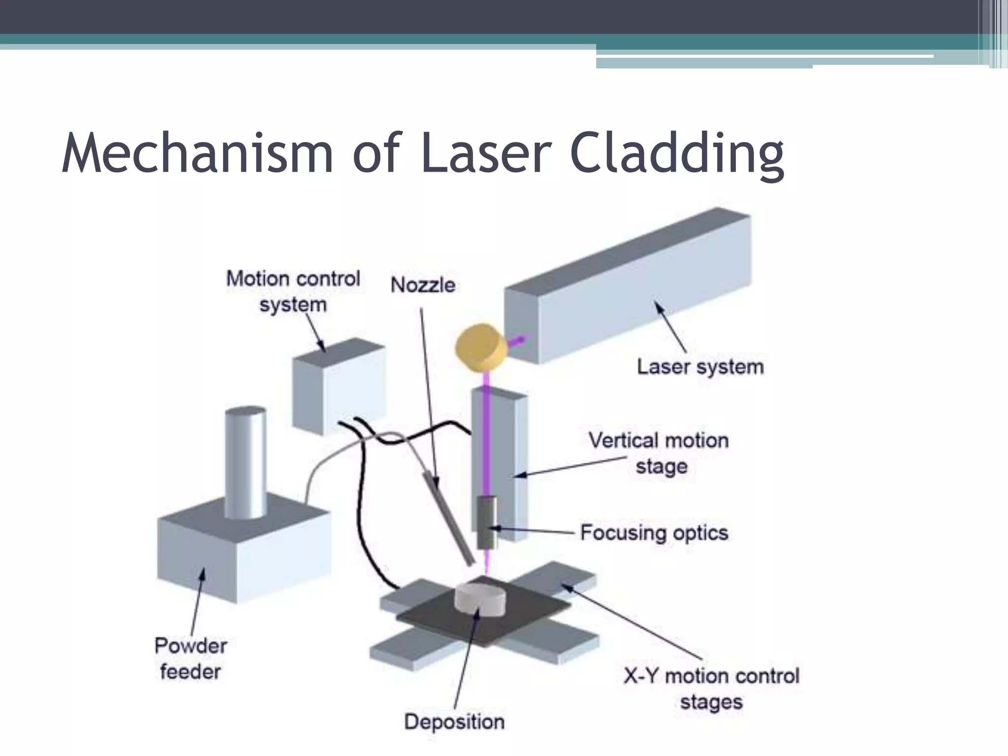 Laser cladding | PPTX