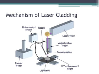 Laser cladding | PPTX