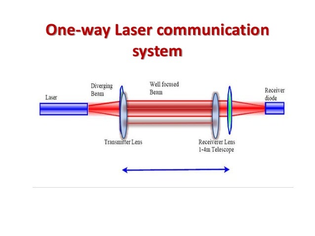 LASER Communication