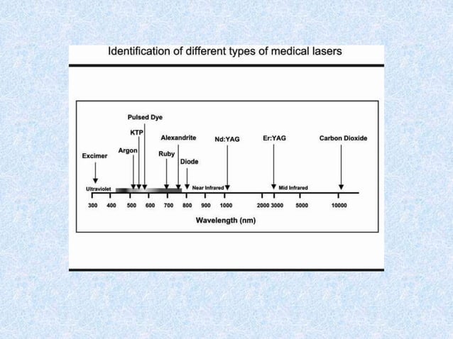 BASICS OF LASER AND IT'S USE IN DERMATOLOGY | PPTX