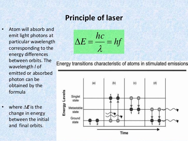 Basics Of Lasers
