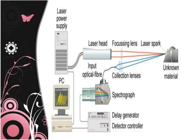 Laser induced breakdown spectroscopy | PPTX | Chemistry | Science