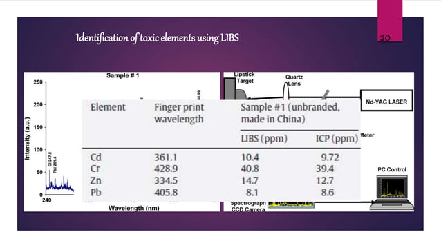 Laser induced breakdown spectroscopy | PPTX | Chemistry | Science