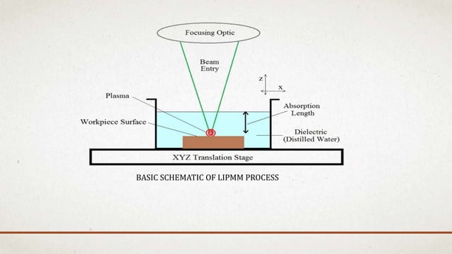 Laser induced plasma micro machining | PPTX