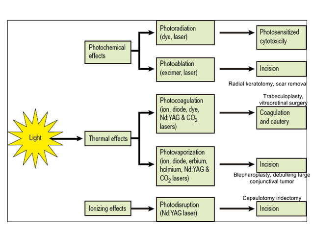 Laser in ophthalmology | PPTX