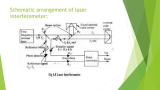 Laser interferometery | PPTX