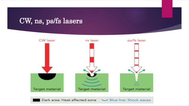 Laser matter interaction