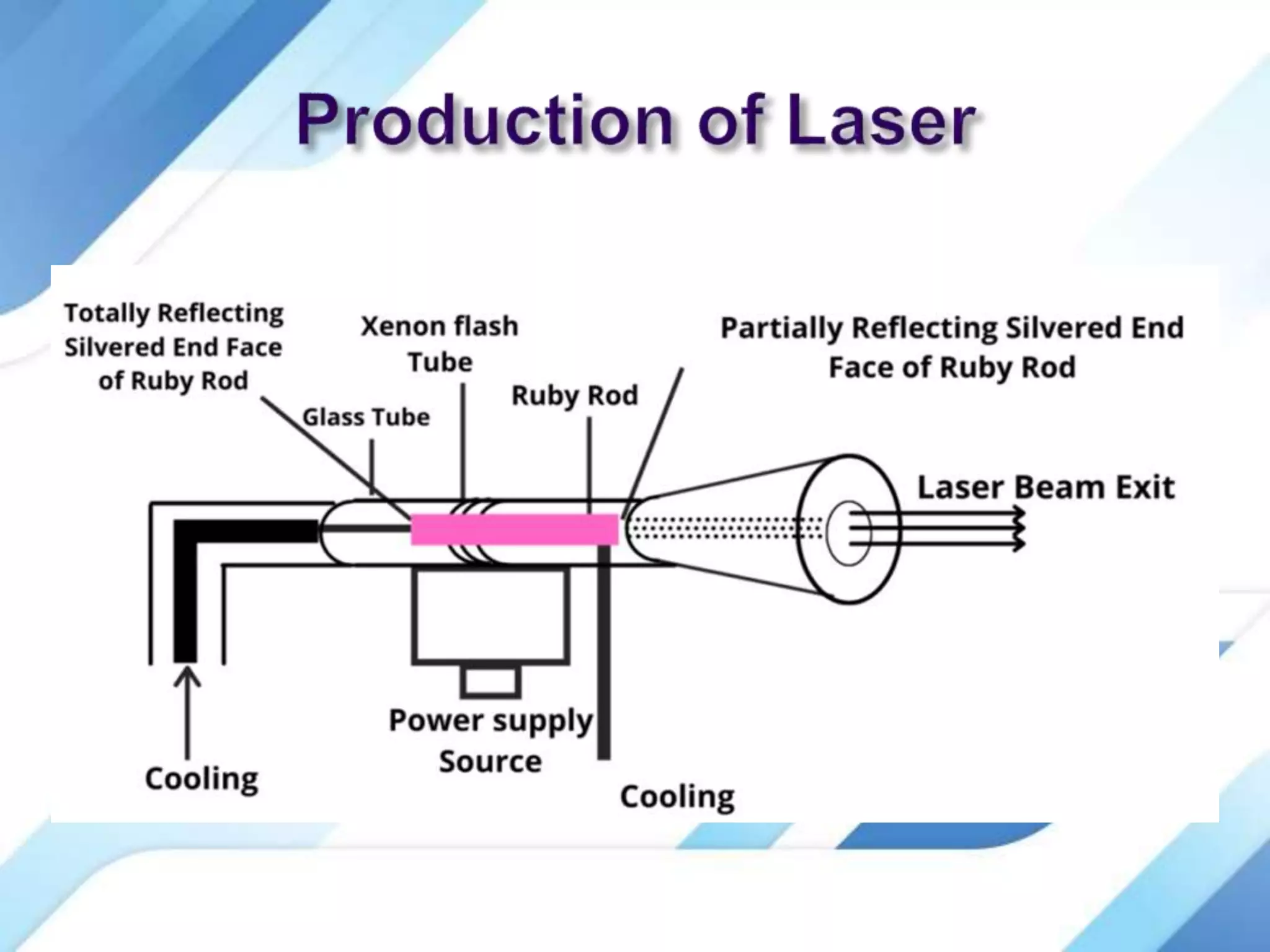 LASER - Presentation on Laser in Electrotherapy | PPTX