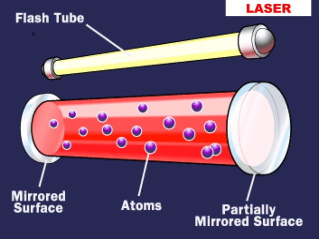 Laser ppt. | PPT | Physics | Science