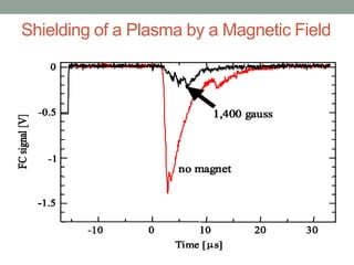 Laser produced plasmas ppt | PPTX