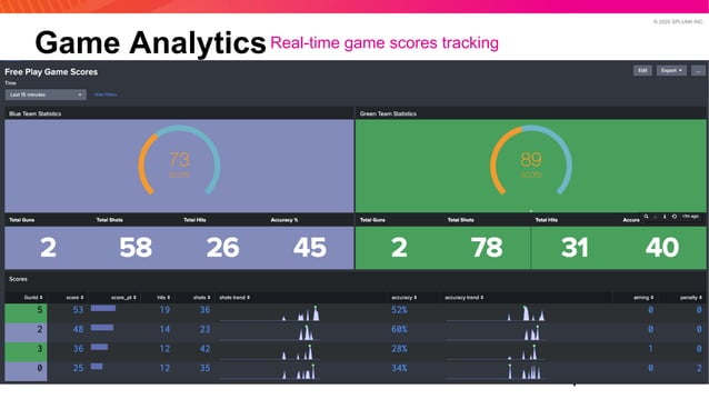 Splunk Toronto User Group - Feb 2024 - Laser Range Game | PDF