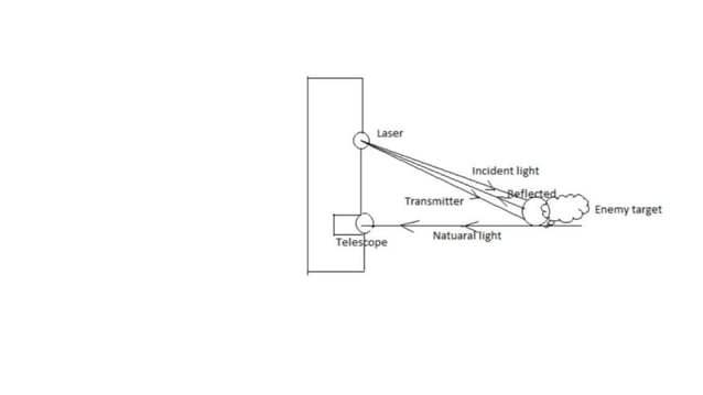 LASER Range Finder in Defense .pptx | Physics | Science