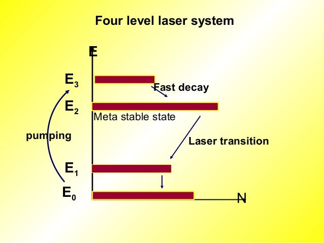 Basics Of Lasers