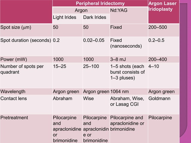 Lasers in ophthalmology | PPTX | Eye and Vision Conditions | Diseases ...