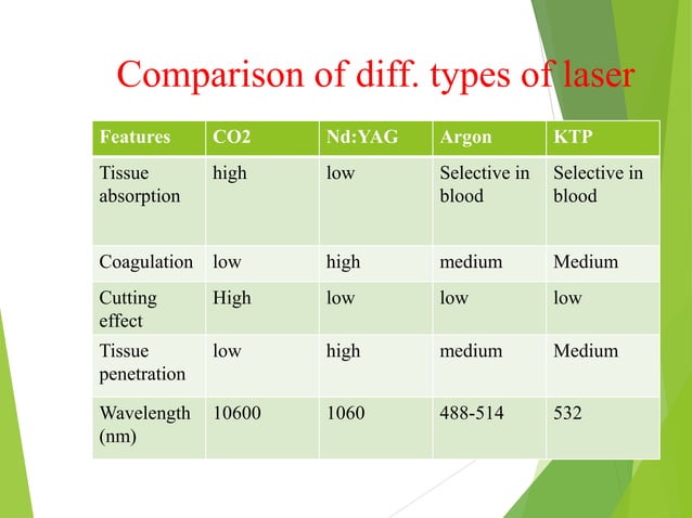 LASERS IN ENT ppt. (1).pptx | Ear, Nose and Throat Conditions ...