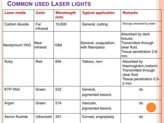 Laser surgery and anaesthesia | PPTX