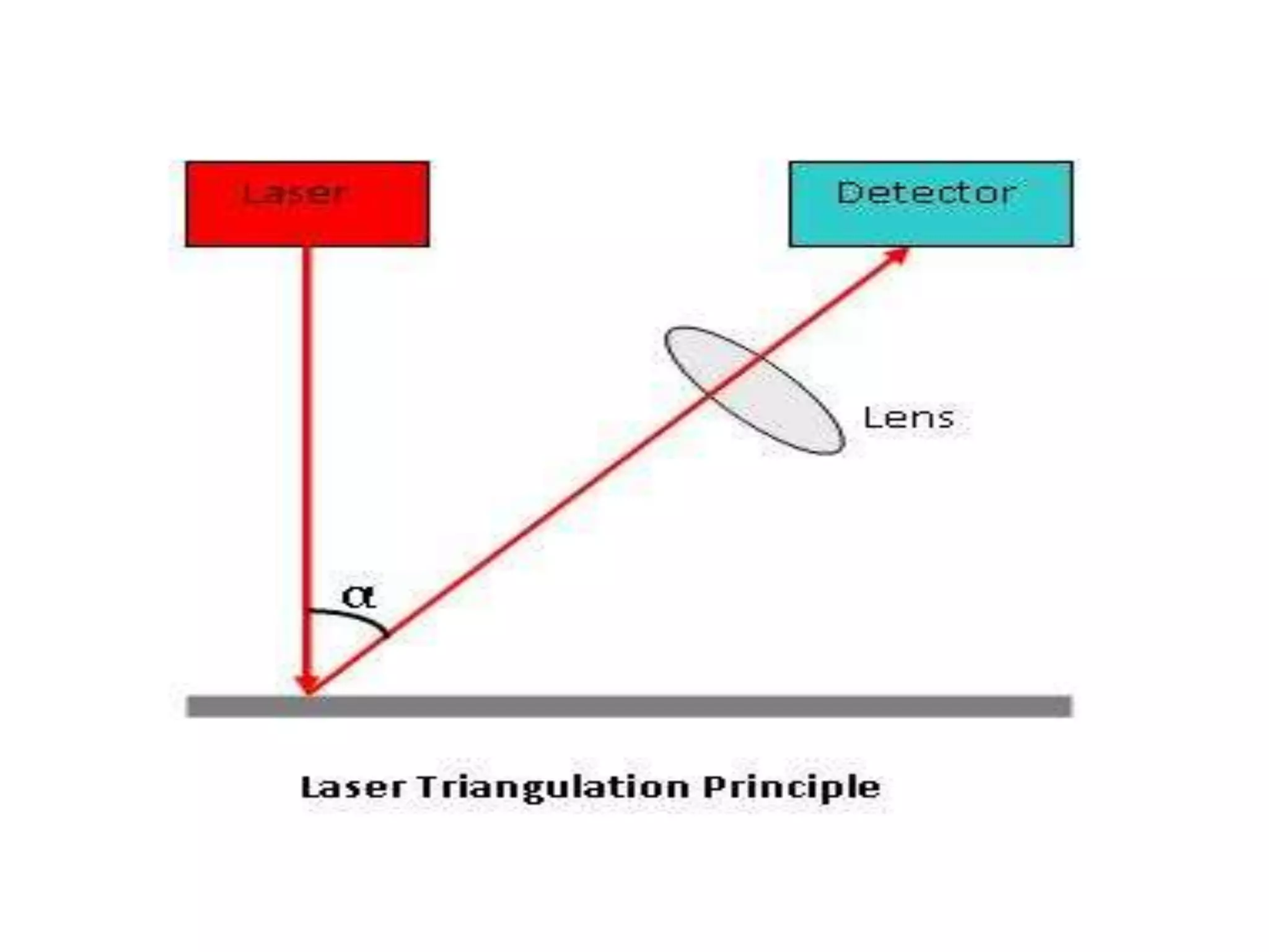 Laser triangulation senser ppt rohit | PPTX