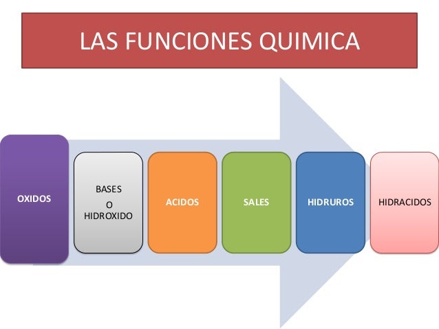 Las funciones quimicas inorganicas Las funciones quimicas inorganicas