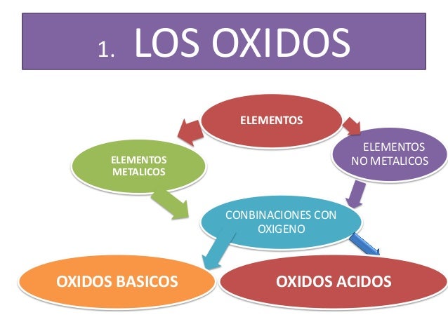 Las funciones quimicas inorganicas Las funciones quimicas inorganicas