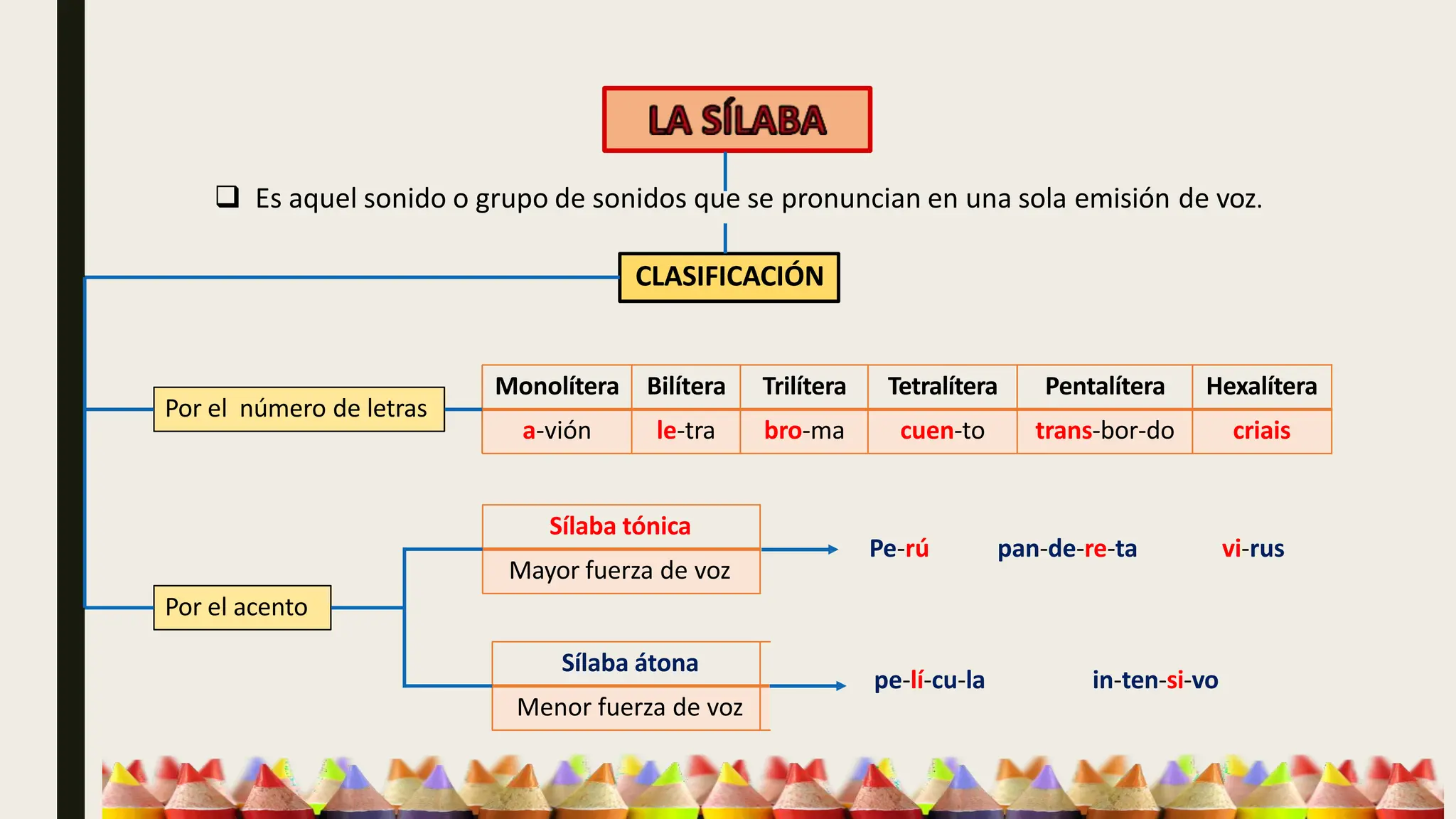 LA SILAbA CONCEPTO.pptx y sy clasificacion | PPT
