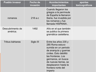 Las invasiones a la península ibérica y su | PPTX