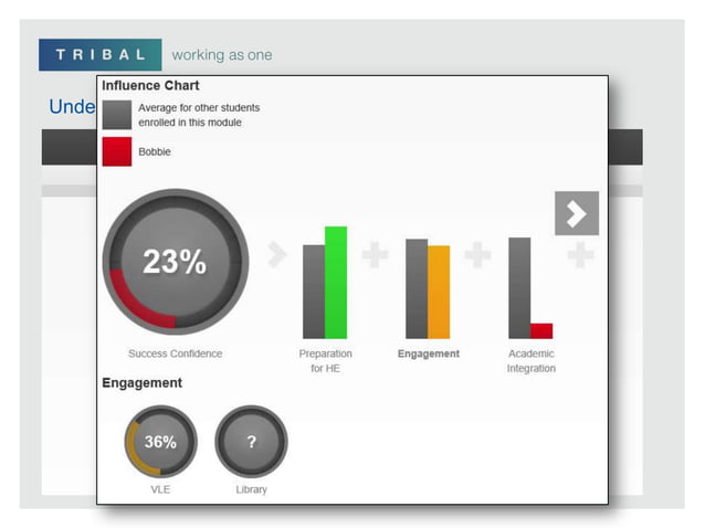 Data visualisation with predictive learning analytics | PPT Data visualisation with predictive learning analytics | PPT