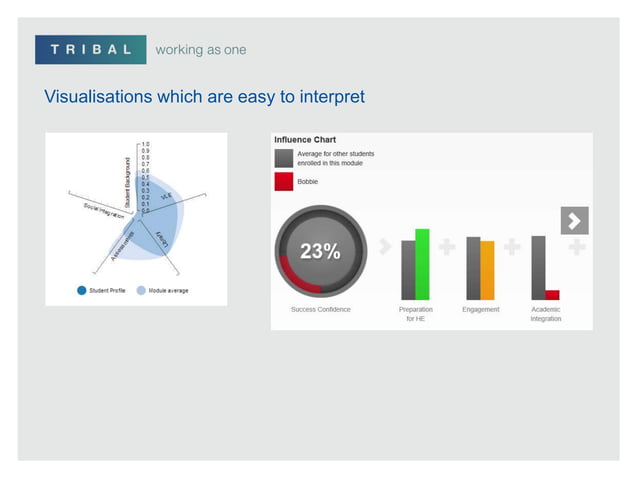 Data visualisation with predictive learning analytics | PPT