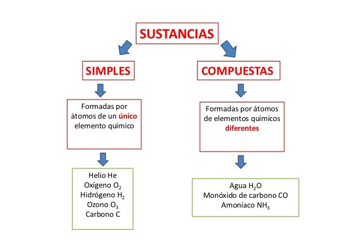 Que Es Una Sustancia Compuesta at Tami Smith blog