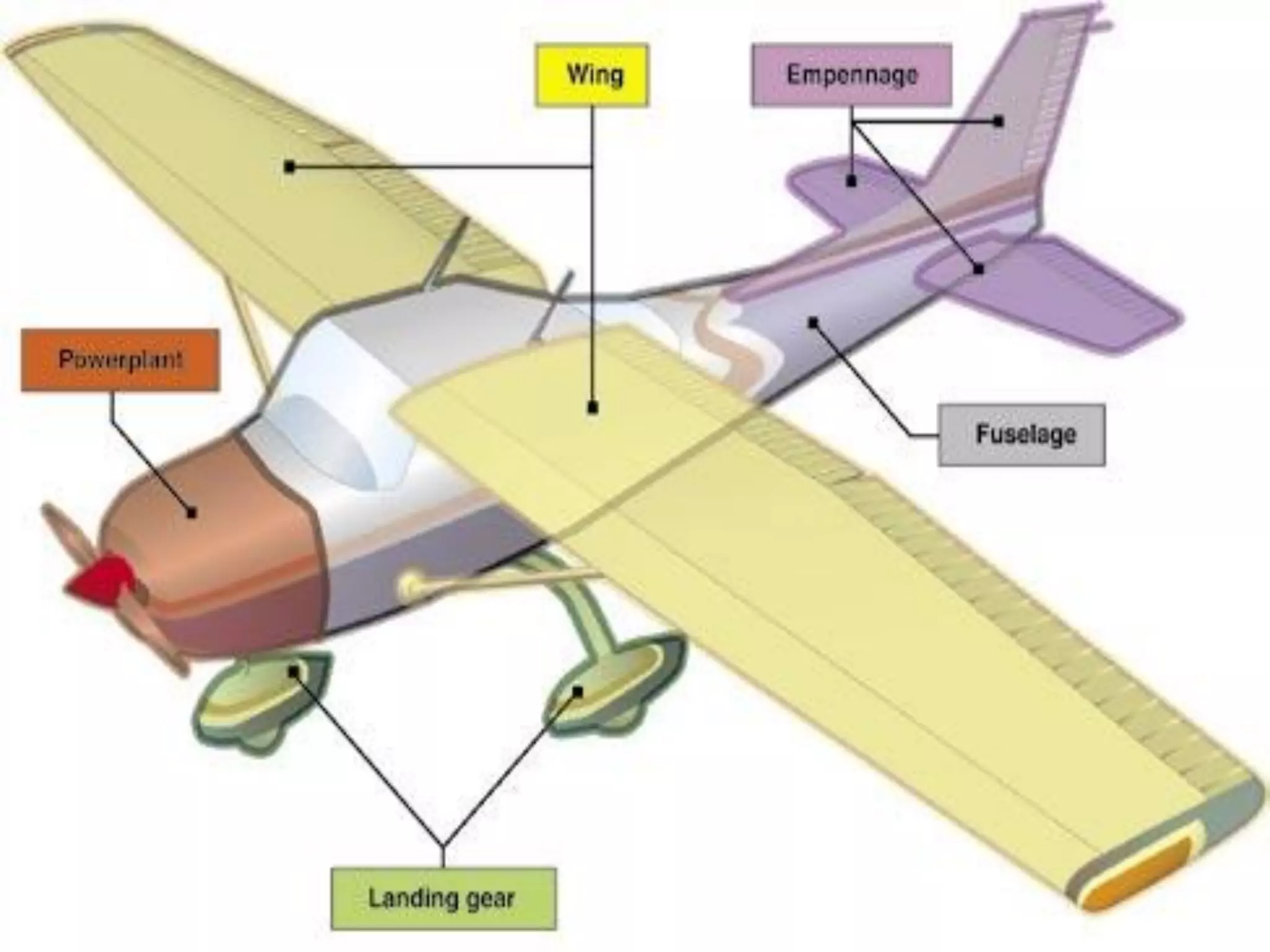 Las Partes de Avión | PDF