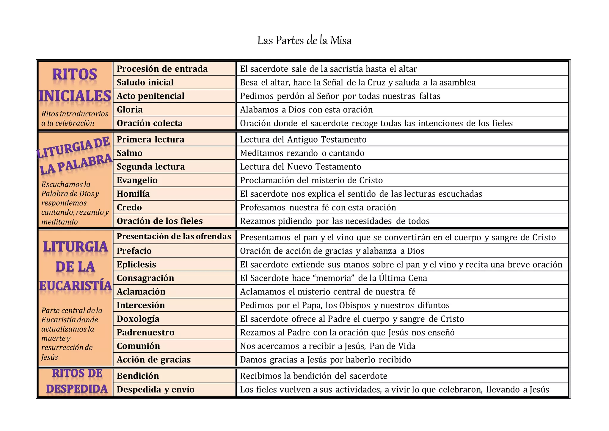 Las partes de la misa | DOCX | Christianity | Religion & Spirituality