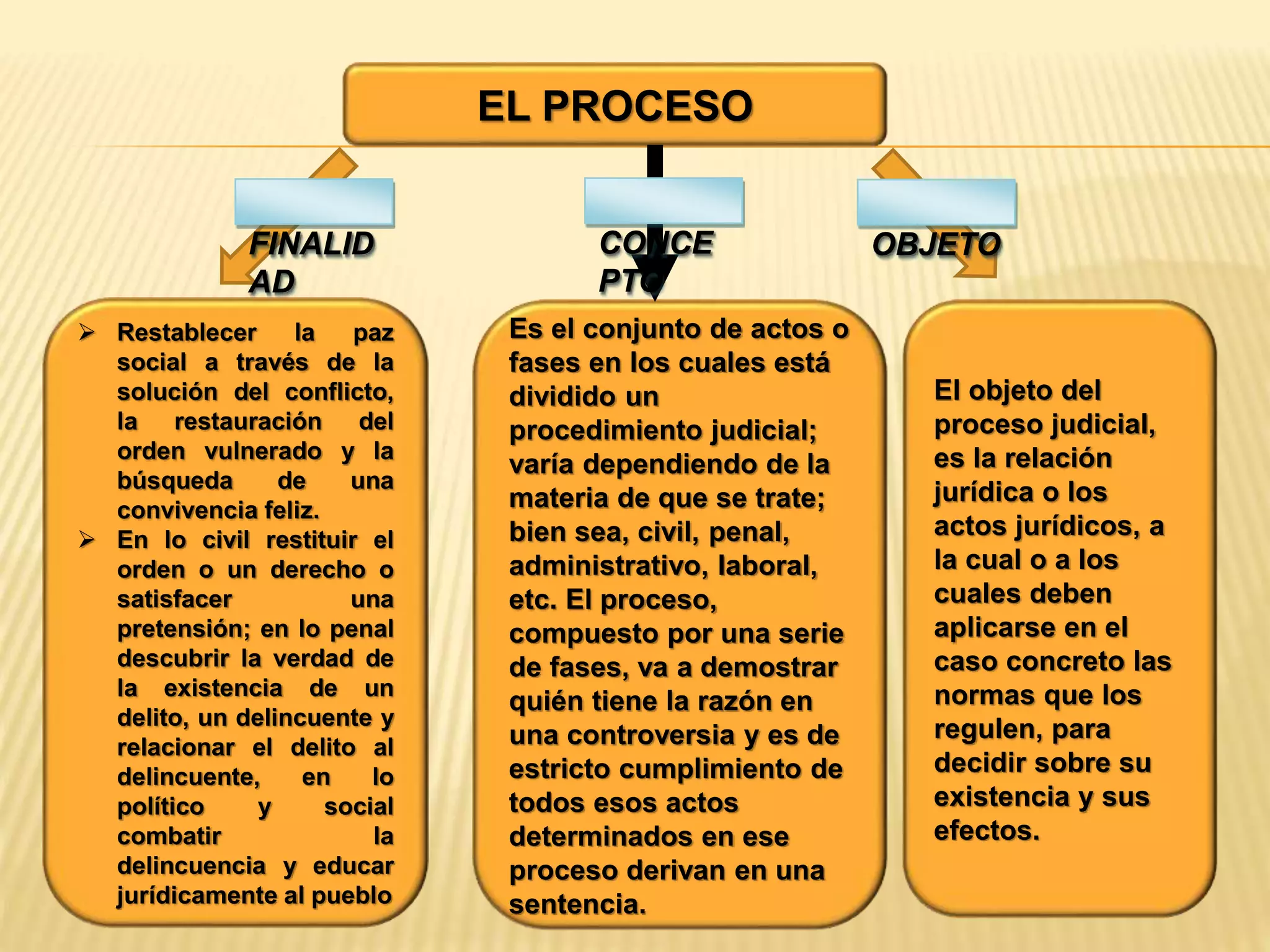 Las partes del proceso | PPT