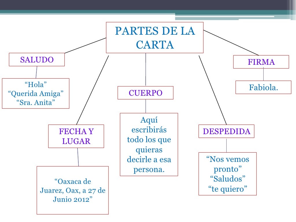 Las Partes de una Carta Las Partes de una Carta