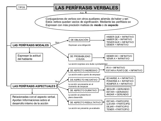 COMUNÍCATE: Tipos de perífrasis