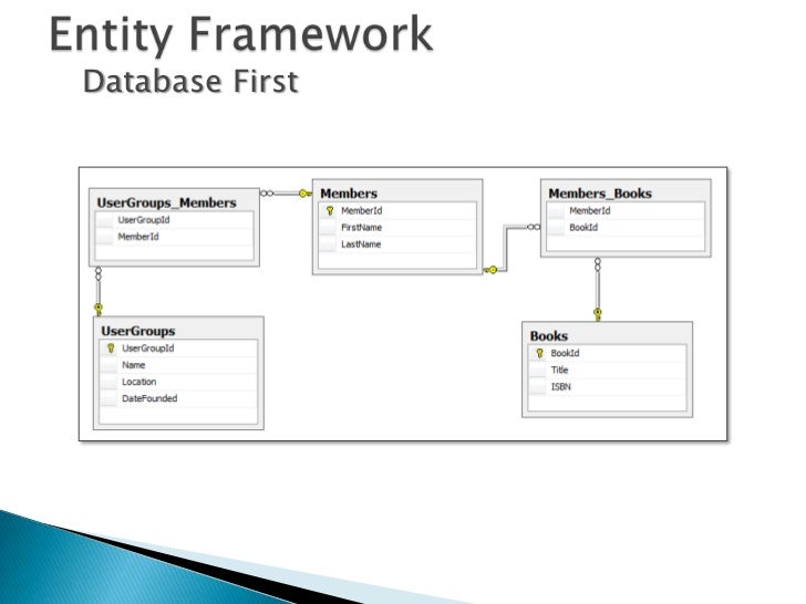 Entity Framework Database And Code First