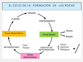 Las rocas | PPT