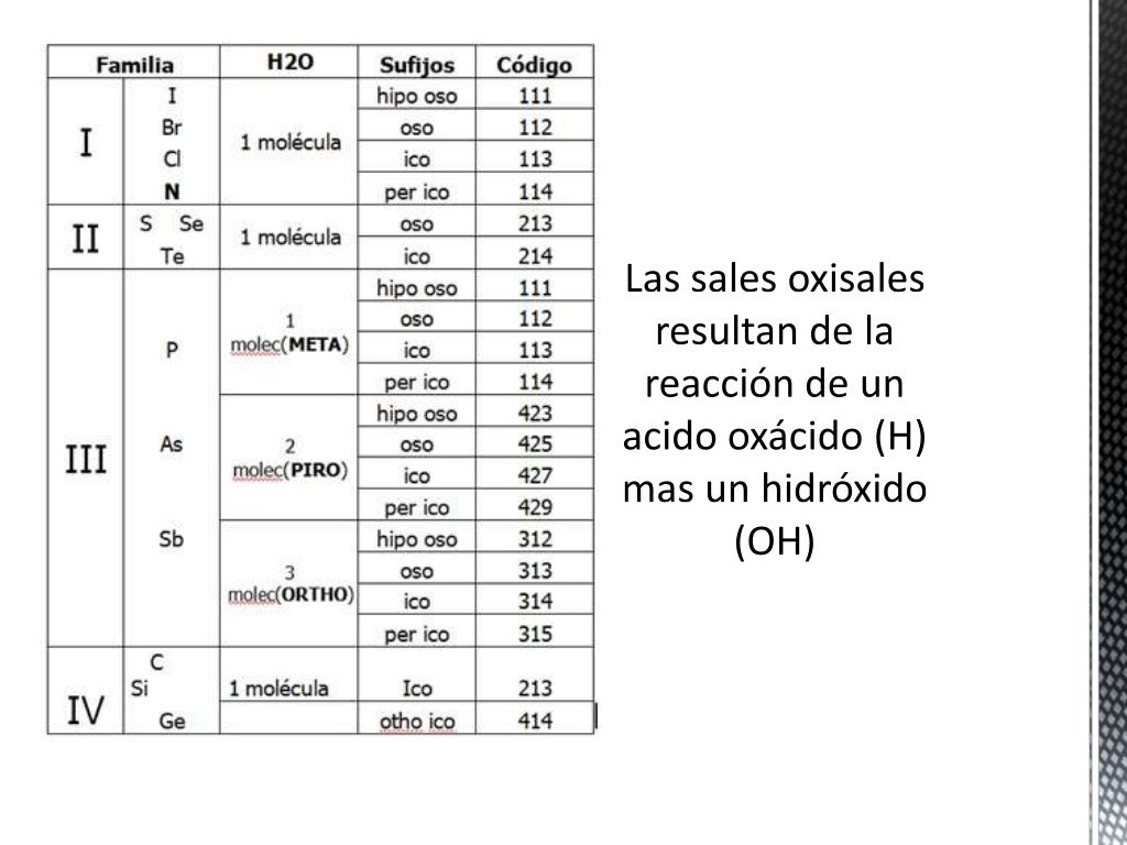 Sales Oxisales:Neutras, Ácidas y Básicas