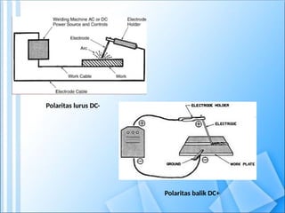 Proses Pengelasan dimana sumber panas berasal dari listrik | PPTX