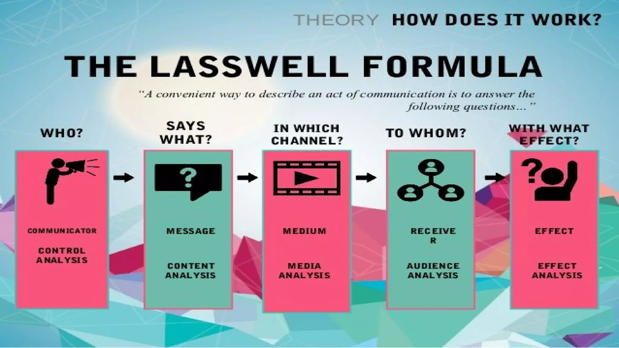 Lasswell communication model | PDF