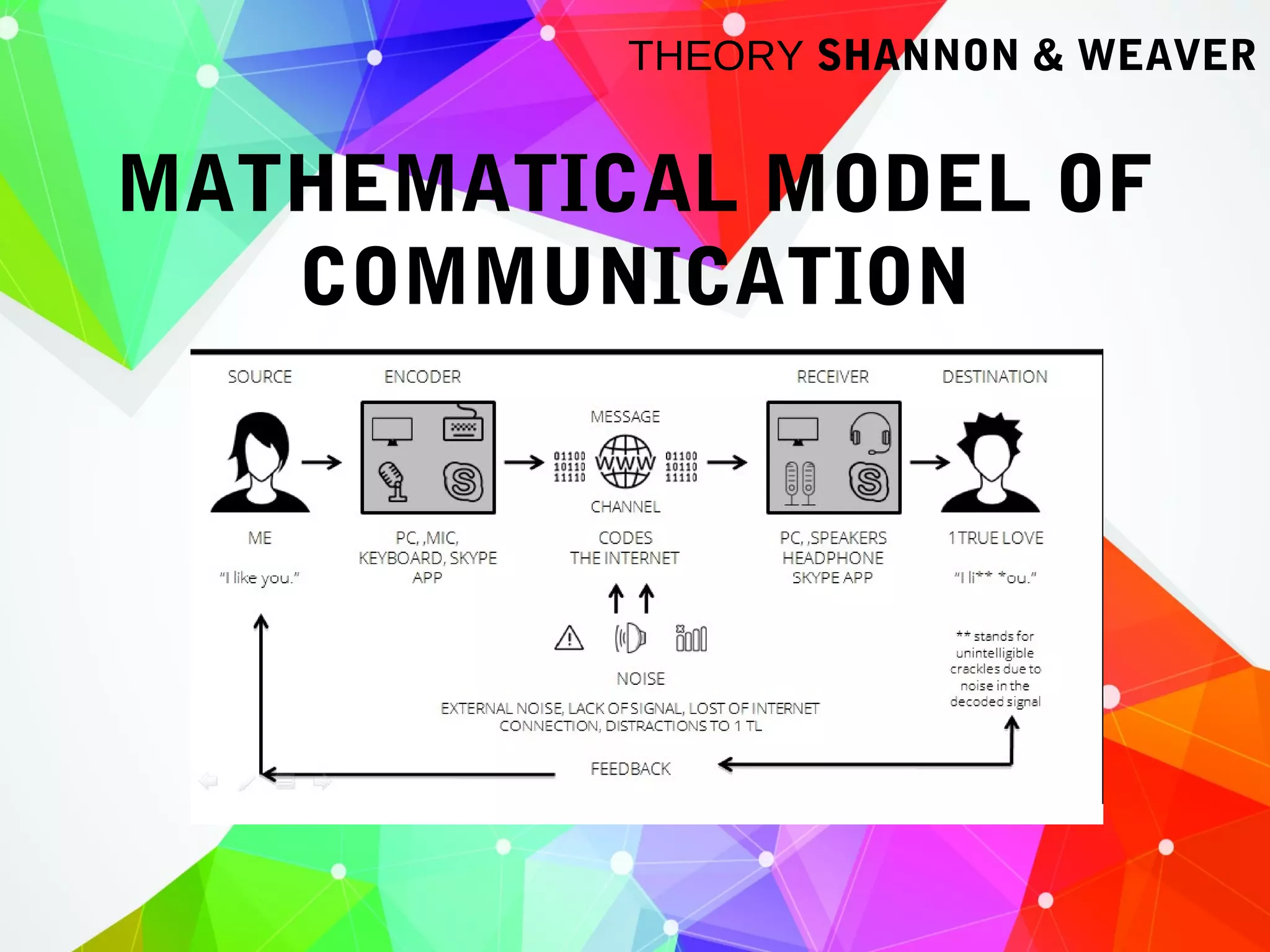 Basic Linear Communication Models: Lasswell, Shannon and Weaver | PPT