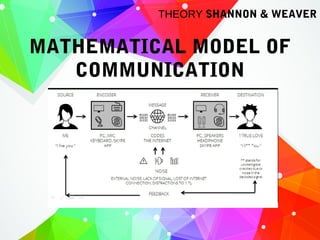 Basic Linear Communication Models: Lasswell, Shannon and Weaver | PPT ...