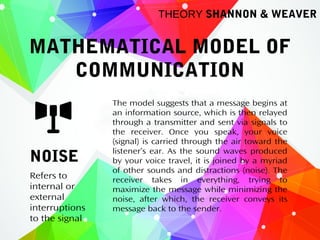 Basic Linear Communication Models: Lasswell, Shannon and Weaver | PPT