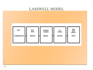 Lasswell's model | PPTX