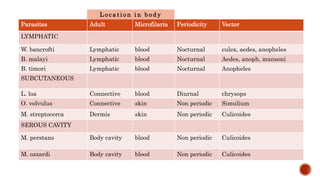 Introduction to Tissue Nematodes and Filarial Worms | PPTX