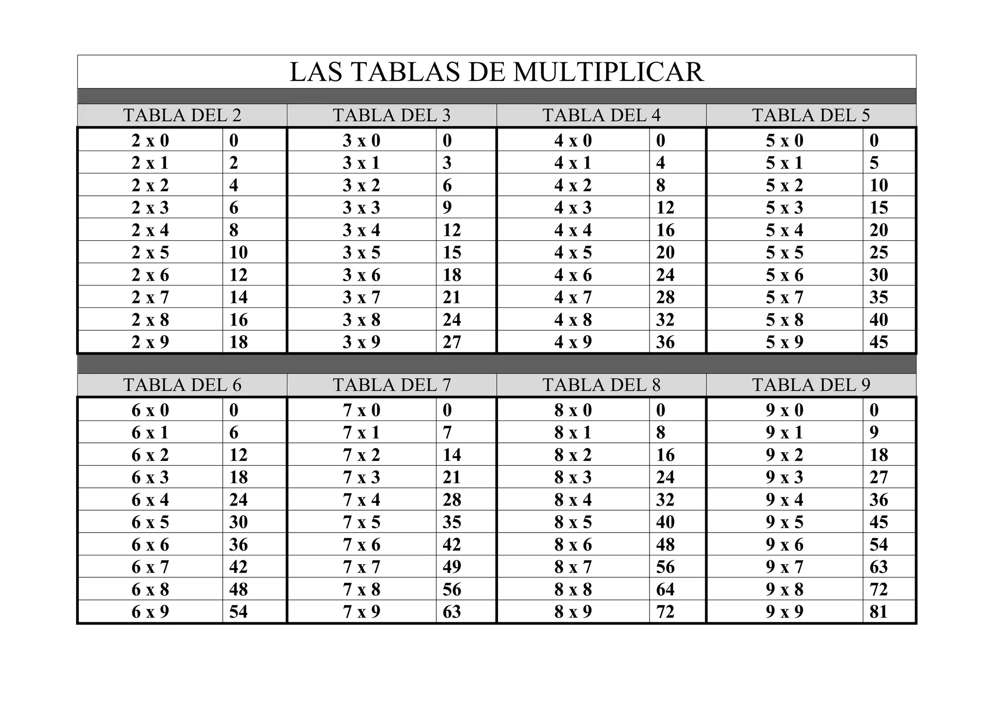 Las tablas de multiplicar | PDF