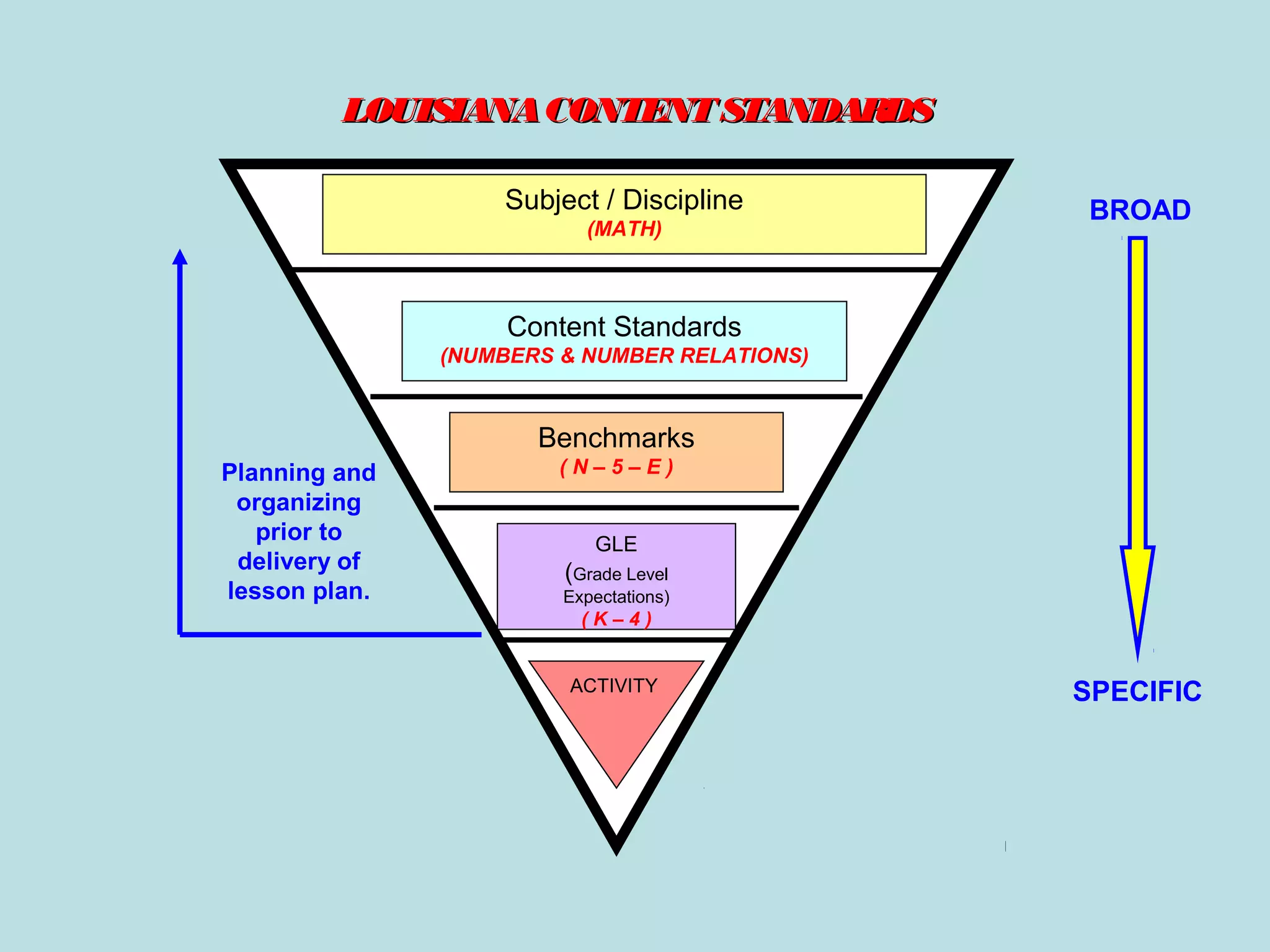 Louisiana standards chart | PPT