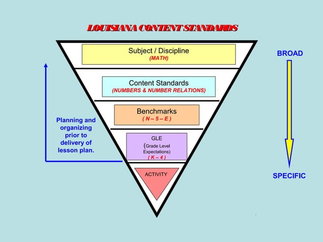 Louisiana standards chart | PPT