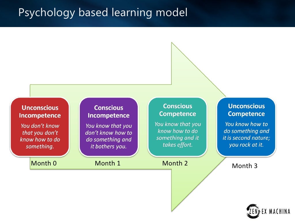 Psychology based learning model Month