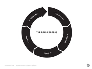 Steal This Idea: The No-process Process / By Marty Neumeier | PDF