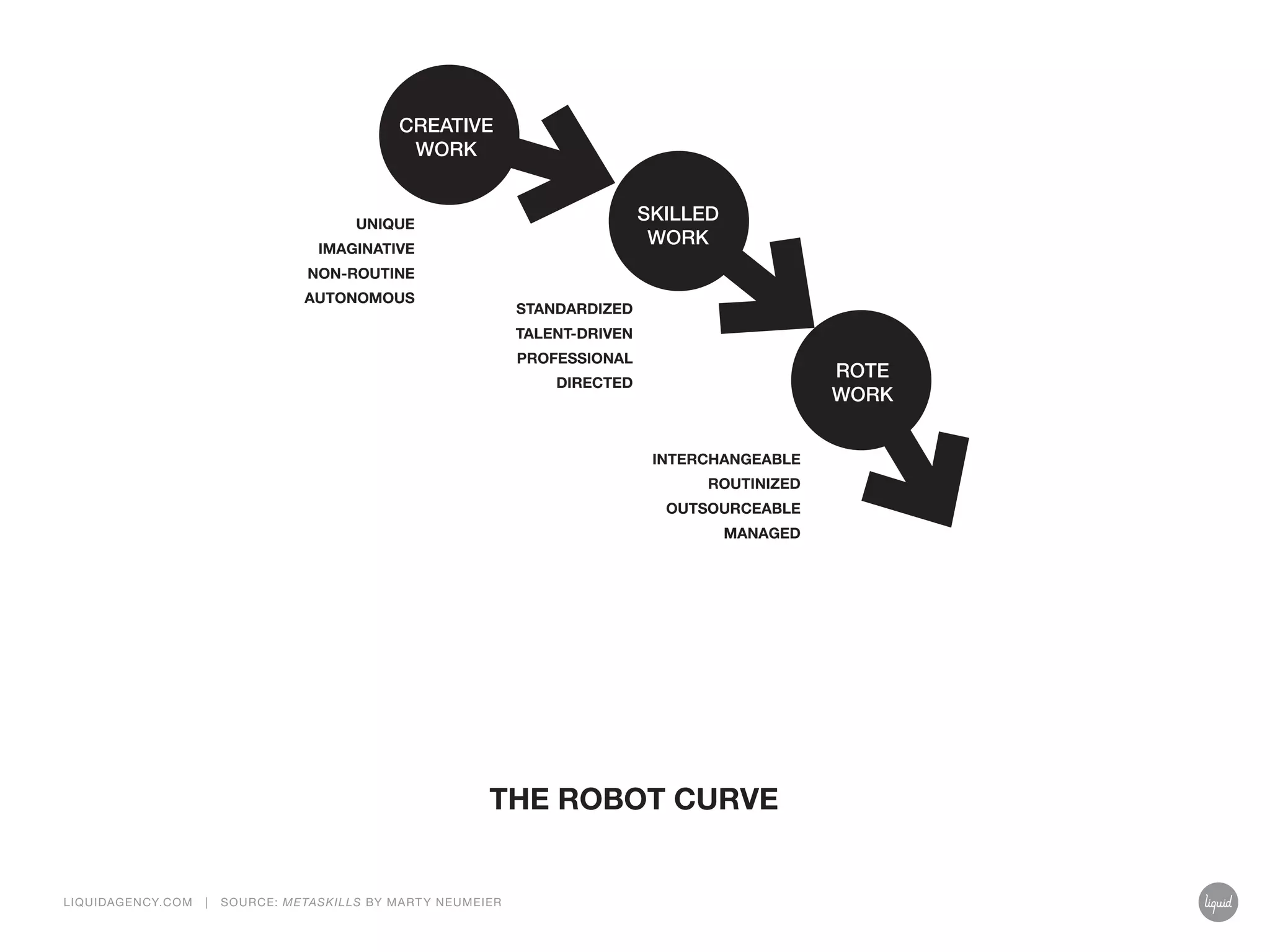 Steal This Idea: The Robot Curve / By Marty Neumeier | PDF