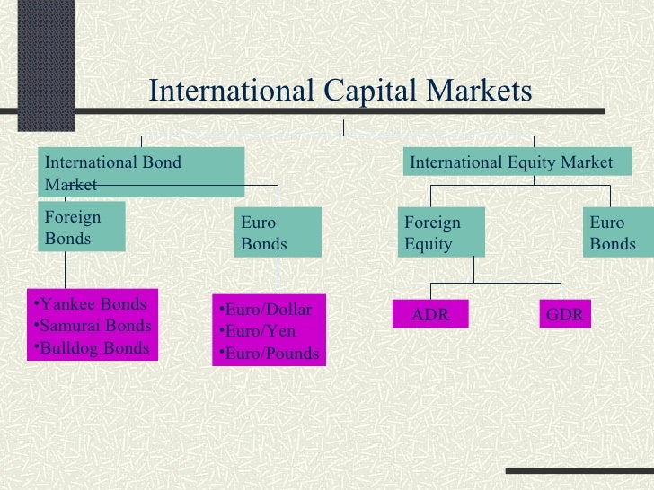 international financial markets